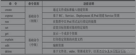 3 K8s基础系列篇3 Kubectl命令的使用kubectl Get Ds Csdn博客