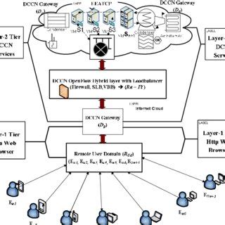 Proposed DCCN System Model For Smart Green Architecture A User Request Download Scientific