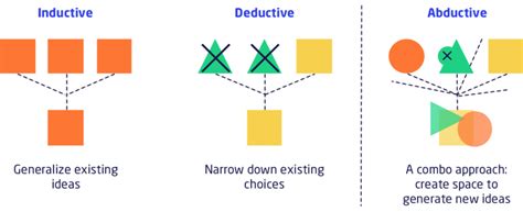 Inductive Deductive Abductive By Jokhio And Chalmers 2015 Recreated Download Scientific