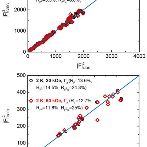 Observed Versus Calculated Intensity Square Of The Structure Factor Download Scientific