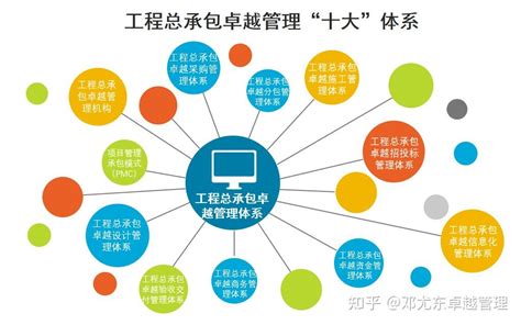 工程总承包卓越管理体系是如何构建的 知乎