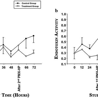 Endotoxin Activity In The Control And Treatment Group During Study Download Scientific Diagram
