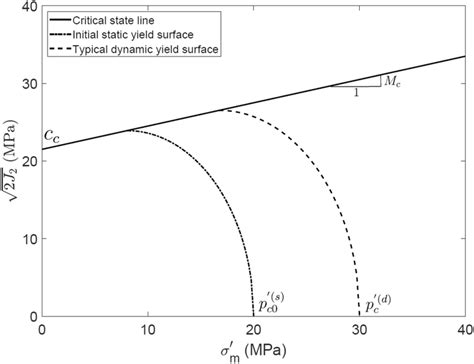 Static And Dynamic Yield Surfaces Along With The Critical State Line