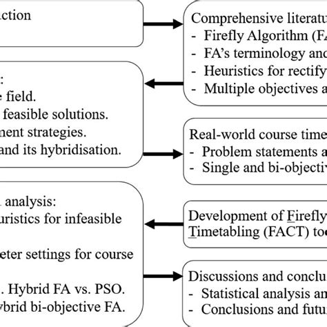An Example Of Timetabling Initialisation Using Adaptive Lsd Heuristic Download Scientific Diagram