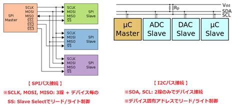 Spi I2cバスの特徴と最新表示デバイス Iot Mcuのhappytech