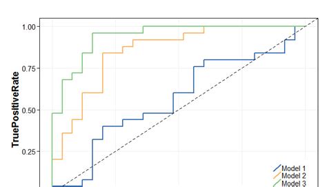 Ggplot2 Geom For Plotting Roc Curves