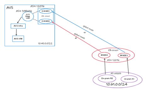 Github Shrnairas Path Prepends With Azure Vmware Solution As Path