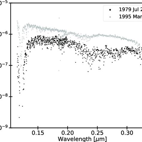 Upper And Lower Limits Of The Variable Uv Continuum Observed By The Iue Download Scientific