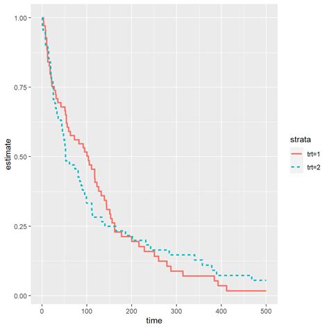 Publication Quality Kaplan Meier Survival Curves Using Ggplot2
