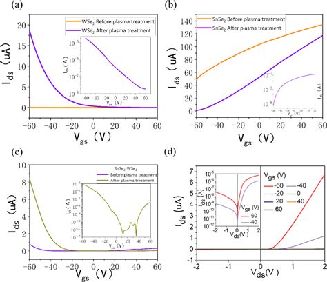 Visible To Near Infrared Photodetector Based On Snse2 Wse2 Heterojunction With Potential