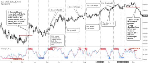 Trading Fundamentals How To Use Oscillators Correctly For Fx Eurusd