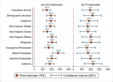 6 Robustness To Incorporating Additional Control Variables Notes This