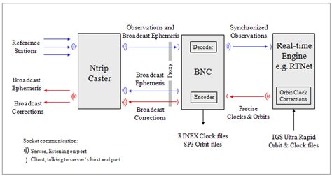 Figure 3 Flowchart Bnc Feeding A Real Time Gnss Engine And Uploading Encoded Broadcast