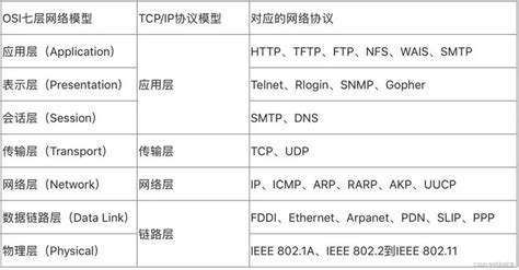 Sctp Tcp Udp Ip Icmp都在哪一层？tcpip网络通信协议学习sctp Ip Csdn博客