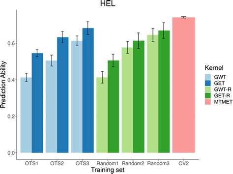 The Bar Plot Shows The Prediction Ability Average Of Environments And Download Scientific