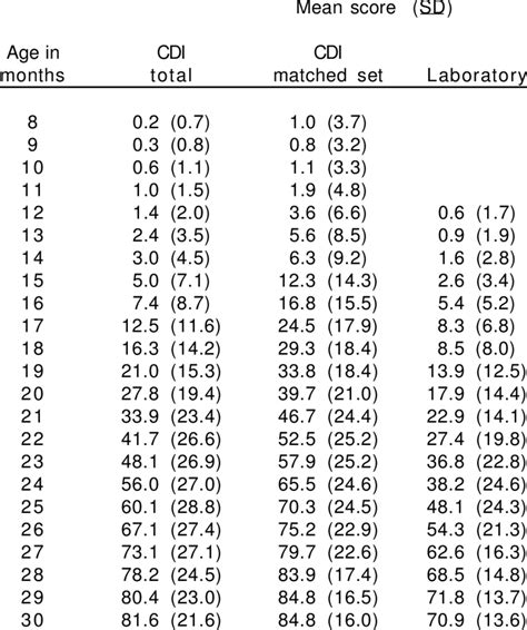 Mean Percentage Scores And Standard Deviations On The Total Cdi The Download Table