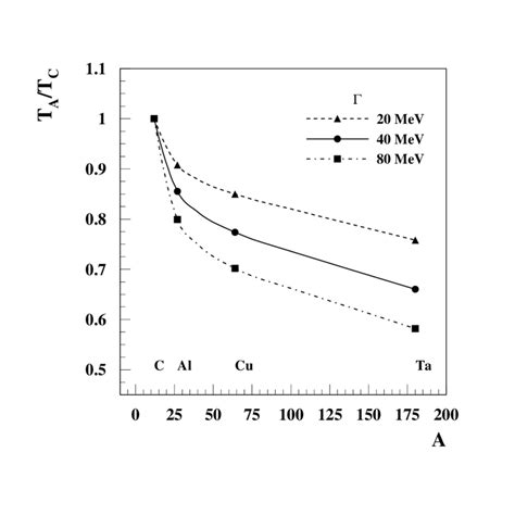 Transparency Ratio As A Function Of Target Mass Number Download