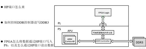 fpga axi4接口协议概述 csdn博客