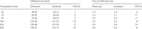 Rpd Values Of Observed And Modelled Output Download Scientific Diagram