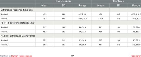 Dependent Variables By Group And Session Download Scientific Diagram