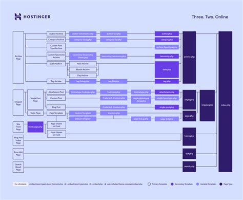 Wordpress Template Hierarchy Understanding Its Structure And How It Works