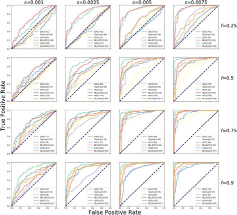 Classification Performance Of Sia And Other Methods On Simulated Data