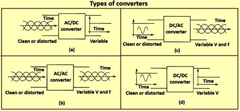 Types Of Converter Ispatguru