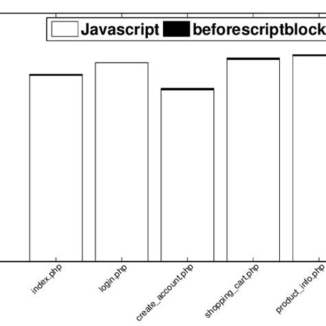 Avg Execution Time For Original Javascript Code Vs Webmtd Code