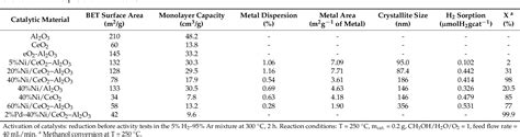 Table 2 From High Active And Selective Ni Ceo2 Al2o3 And Pd Ni Ceo2 Al2o3 Catalysts For Oxy