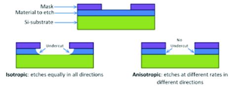 Undercut Phenomenon Of Isotropic Etching Download