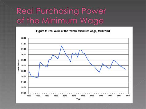 Minimum Wage Powerpoint Ppt