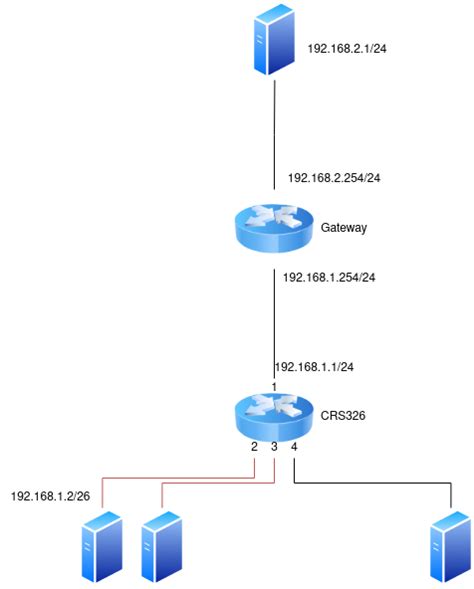 Help On Vlan Routing Two Dhcp Servers Beginner Basics Mikrotik Community Forum