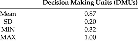 Data Envelopment Analysis Dea Variable Return To Scale Vrs Results Download Table