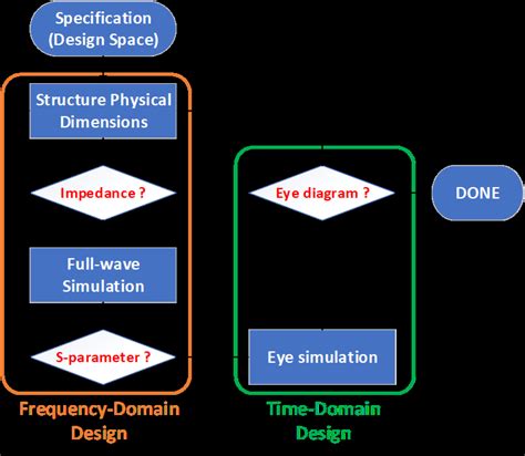 Conventional Design Flow Download Scientific Diagram