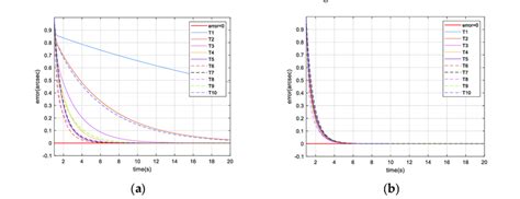 Tracking Error Of Different Target Positions A Tracking Error Download Scientific Diagram