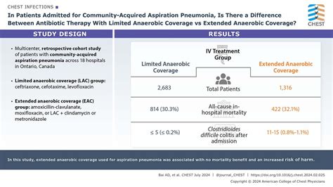 Anaerobic Antibiotic Coverage In Aspiration Pneumonia And The