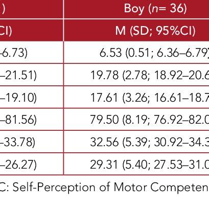 Means Standard Deviation And Results For Sex Comparisons Download Scientific Diagram