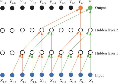 Diagram Of Dilated Causal Convolution 30 Download Scientific Diagram