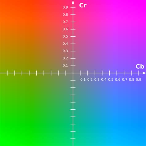 Matlab How Can I Convert An Image To Ycbcr Considering A Range With