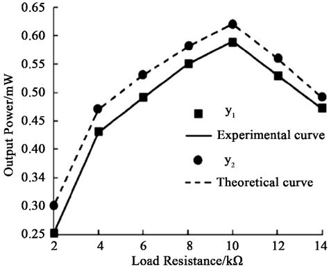 Relationship Between Output Power And Resistance Of Vibration Device Download Scientific Diagram