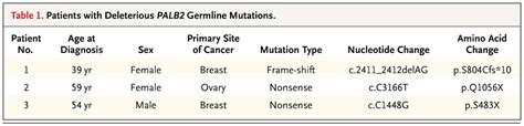 Breast Cancer Risk In Families With Mutations In Palb2 Nejm