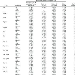 Effects Of Sex On Morphometric Relationships In Alligator Download Table
