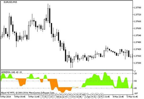 Andy Cruise On Linkedin Wpr2htf Indicator Metatrader 5