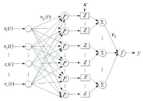 The Ppnn For Ecg Signal Classification In Fig 5 Z S R S − κ S