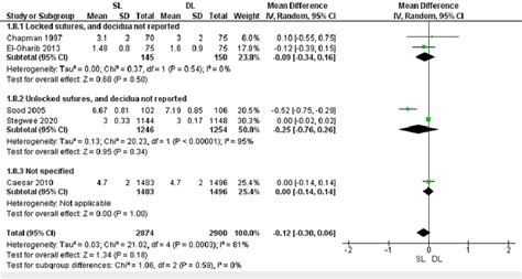 Forest Plot Comparing Single Versus Double Layer Uterine Closure In Download Scientific Diagram