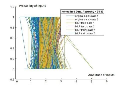 Accuracy In Mlp Using Normalized Dataset 80 20 Download Scientific Diagram