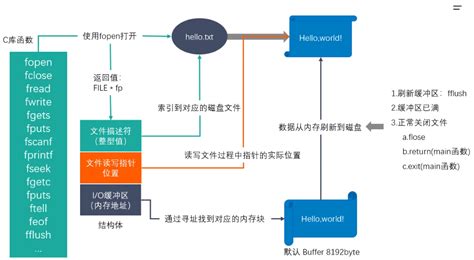 牛客网c项目 Linux高并发服务器开发之第一章：linux系统编程入门 学习笔记牛客linux高并发服务器开发教程 Csdn博客