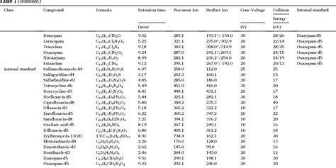 Table 1 From A Modified Quechers Based Uplc Ms Ms Method For Rapid Determination Of Multiple
