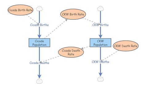 Clone Of Clone Of Clone Of Clone Of Ckw And Cicada Predator Prey Model Insight Maker