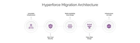 Hyperforce Migration Securely Migrate Your Salesforce Org